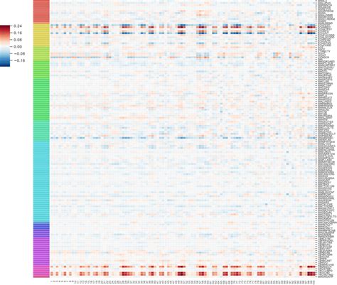 pearson s correlation of 100 components of gtex cca with gtex