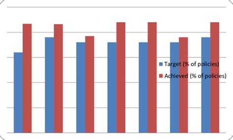 Target Vs Achievement Download Scientific Diagram