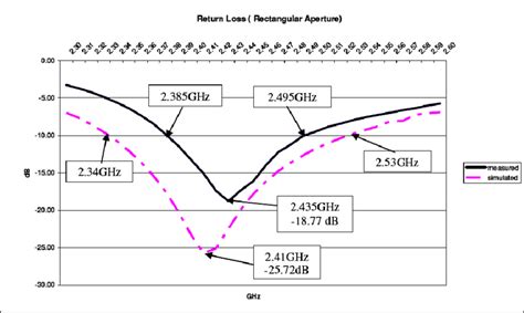 5 Comparison Of Simulated And Measured Return Loss Graph For