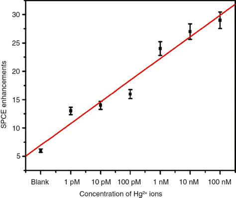 Concentration Plot Indicating Spce Enhancements For Different Hg²⁺ Download Scientific Diagram