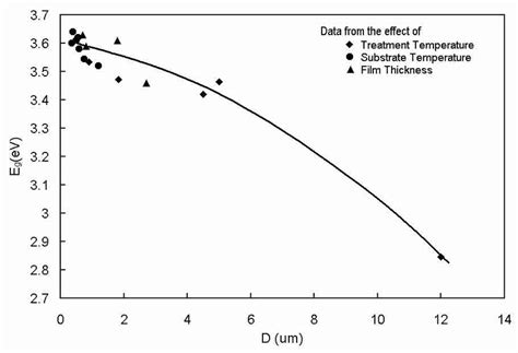 The Variation Of Eg With Grain Size D Combined Data From All Three