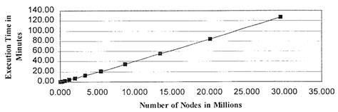 Execution Time Versus Number Of Nodes Download Scientific Diagram