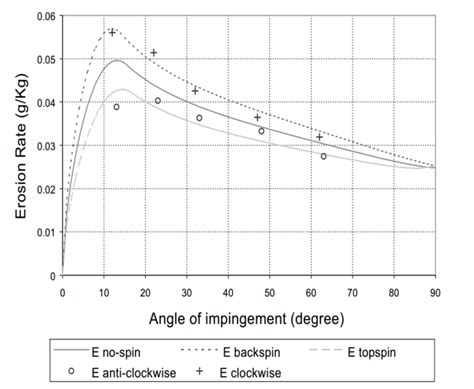 Effect Of Particle Rotation On Erosion Rate V CONCLUSIONS This Review Download Scientific