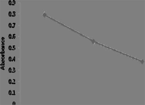 Absorbance Of The Dpph Containing Test Solution Vs Concentration Of The