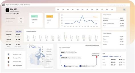 Nishant Dhir On Linkedin Supplychainanalytics Freightanalysis Dataanalytics Dashboard