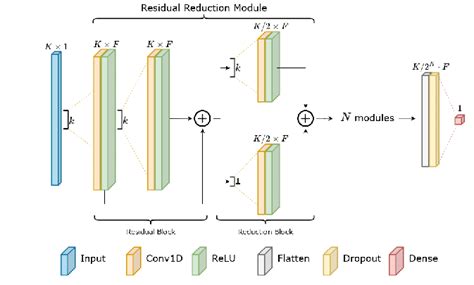 Range Error Mitigation Network Remnet Architecture Modified To Ensure Download Scientific