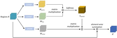 Multimodal Fusion With Dual Attention Based On Textual Double Embedding Networks For Rumor Detection