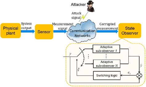 Figure 1 From Adaptive Secure State Estimation For Cyber Physical Systems With Low Memory Cost