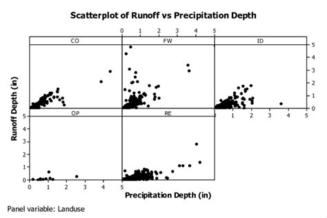 12 Precipitation Depth And Runoff Depth Plotted By Land Use Download Scientific Diagram