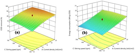 3d Surface Graph For The Combined Effect Of Current Density Stirring