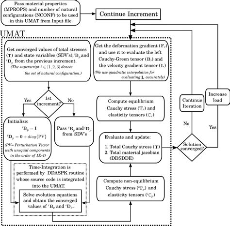 Flowchart Of Umat Implementation Download Scientific Diagram