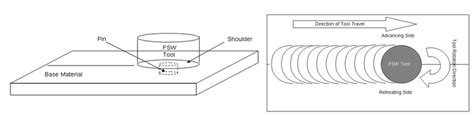 A Schematic Representation Of The Friction Stir Welding Process