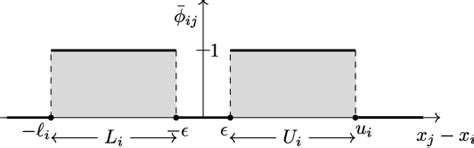 The Nominal Influence Function ¯ φ Ij X I X J The Thresholds