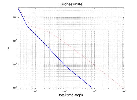 4 Error Estimates For The Hyper Sensitive Optimal Control Problem In Download Scientific