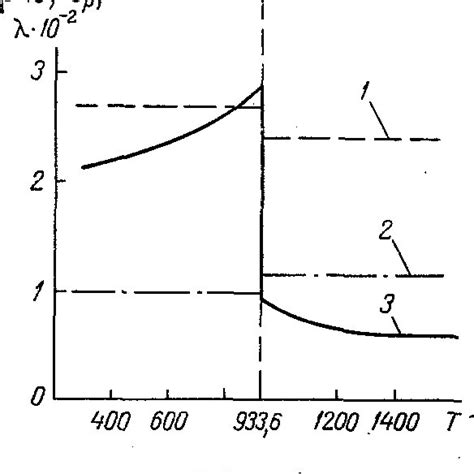Temperature Dependences 1 Pt 2 Cp T 3 At T K P Kgm3 Download Scientific