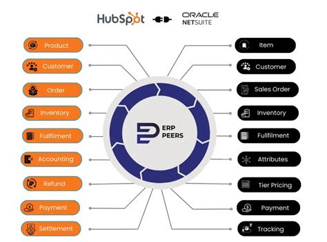 Hubspot Netsuite Integration Services Ipaas And Api Solutions