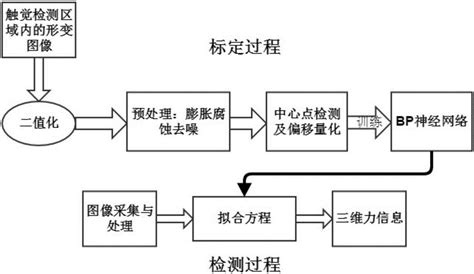Three Dimensional Tactile Force Detection Method Based On Micro Vision Eureka Patsnap