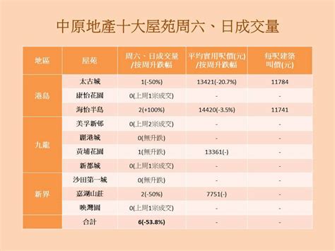 中原十大屋苑本周末6宗成交 按周跌538 重回個位數成交 6個屋苑零成交 二手業主需減價求沽 地產新聞 中原地產