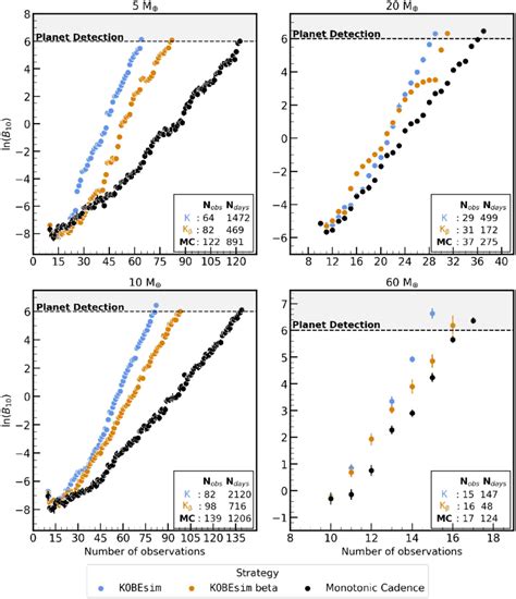 Prediction In The Evolution Of The Logarithm Of The Bayes Factor For