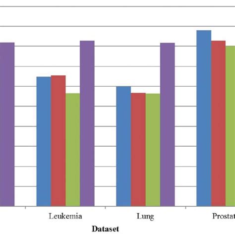 classification accuracy of the four data sets under different