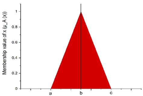 pictorial representation of the triangular membership function