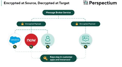 Maximizing Value With Itsm Integration