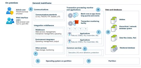 在 azure 上重新裝載 adabas and natural 應用程式 azure architecture center microsoft learn