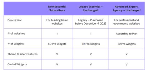 Elementor Pro Essential ปรับ Plan ใหม่ ใครได้รับผลกระทบ Wpthaiuser By Ruk Com