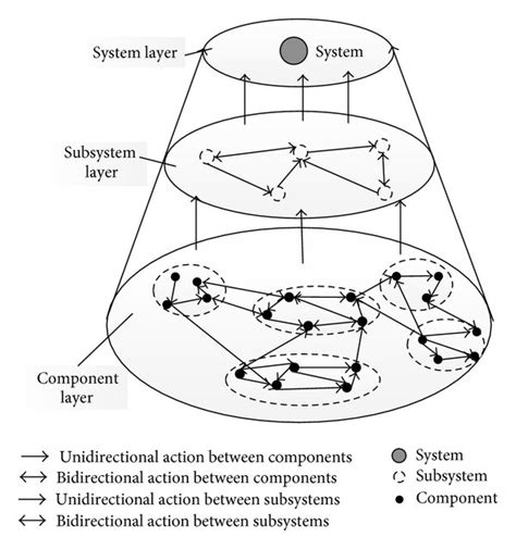 Reliability Network Modeling On The System With Dependent Components Download Scientific Diagram