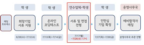 Ict 학점연계 프로젝트 인턴십 지원 및 합격 후기