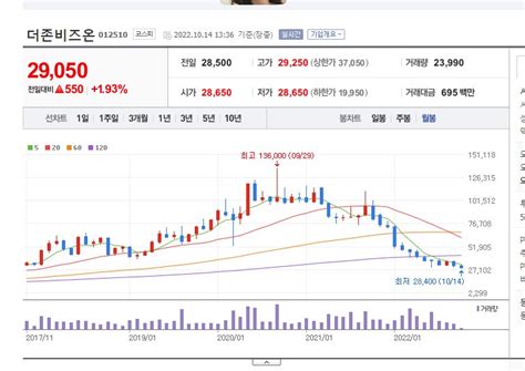 고점에서 자기 주식 팔아먹은 회장님 Mlbpark