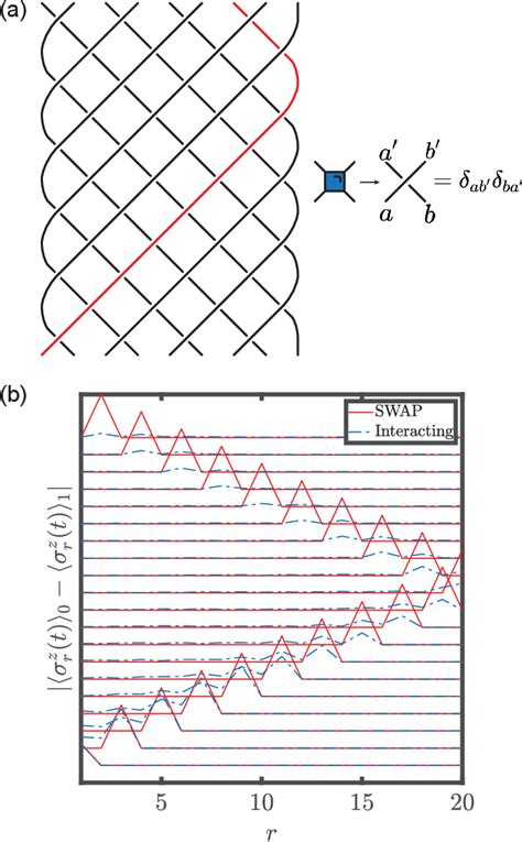 figure 3 from scrambling dynamics and out of time ordered correlators