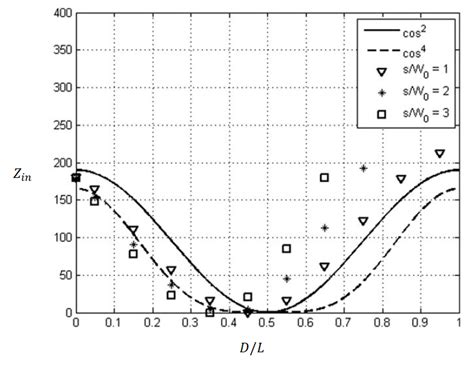 microstrip patch antenna calculator for rf designers