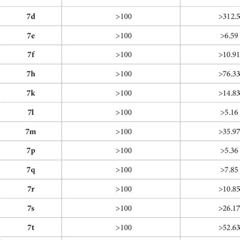 The Cytotoxicity And Selectivity Index Values Of Selected Hybrids Download Scientific Diagram