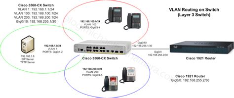 Vlans And Ip Routing On An Cisco Switch And Router