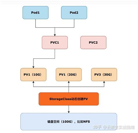 K8s单机部署wordpress 知乎