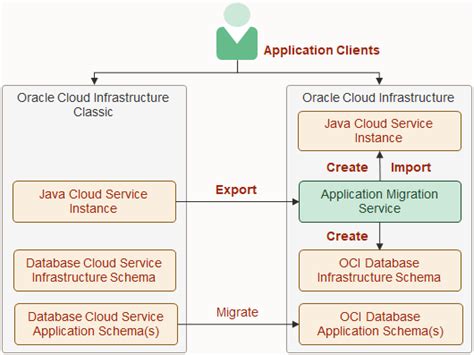 Learn About Migrating To Oracle Cloud Infrastructure