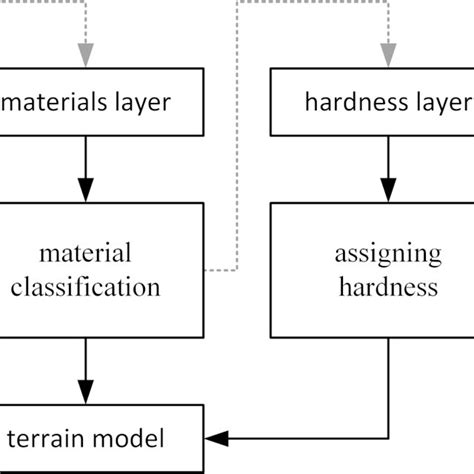 General Schema Of The Proposed Terrain Model Download Scientific Diagram