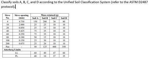 Solved Classify Soils A B C And D According To The Chegg