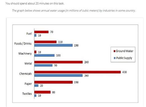 Band Sample 5 The Graph Below Shows Annual Water Usage… Advance Ielts
