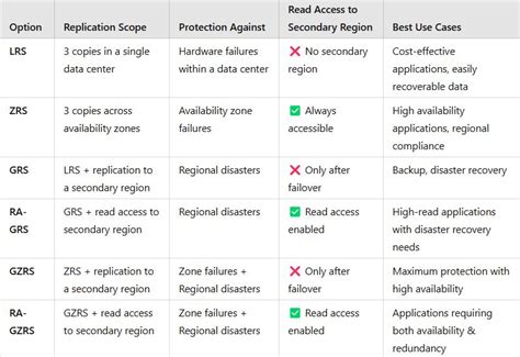 Olivier Lumeau On Linkedin Azure Cloudcomputing Azurestorage Dataprotection Cloudstorage