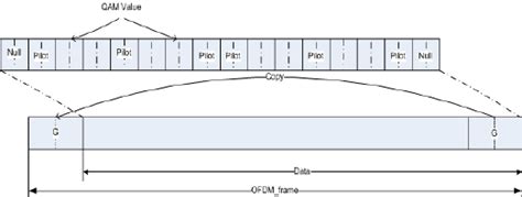 Ofdm Frame Structure With Cyclic Prefix Download Scientific Diagram
