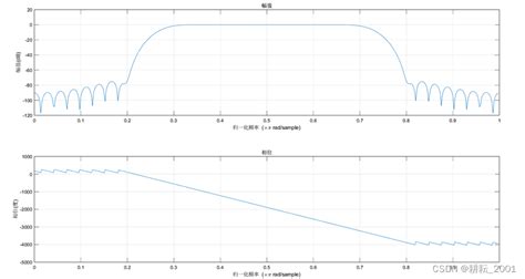 窗函数法滤波器的设计实验（高通、低通、带通、带阻）低通滤波器指标 Csdn博客