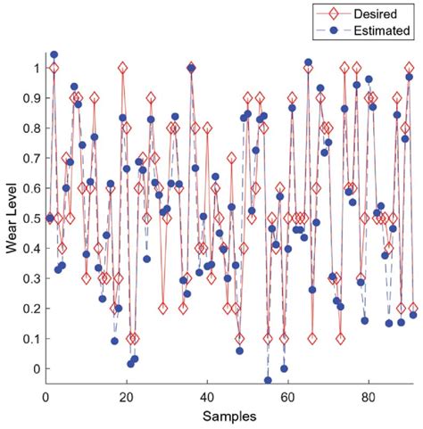 Neural Estimator Wear Evolution Of A Bearing Fault Line Connect