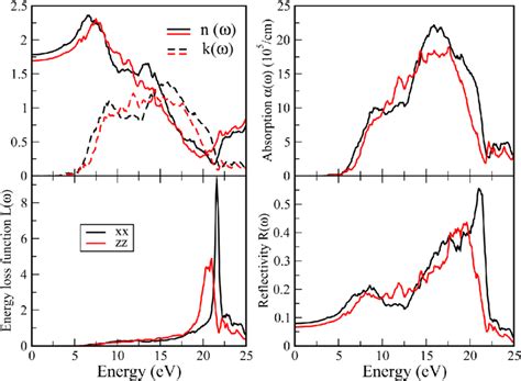 Color Online Refractive Index N X Extinction Coefficient K X Download Scientific Diagram