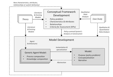 Methodology For Developing Agent Based Models For Policy Formulation
