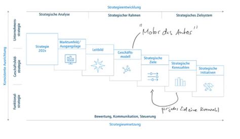 Strategie Sw02 Karteikarten Quizlet