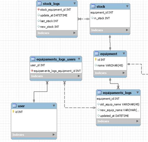 Dúvida Sobre Como Relacionar Uma Tabela Apenas Para Logs Banco De Dados Guj