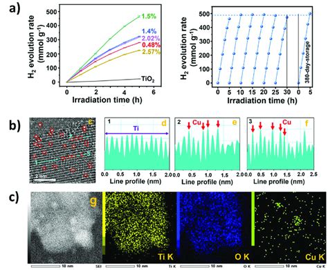 A The Photocatalytic H2 Evolution Rate Of Tio2 Loaded With Different Download Scientific