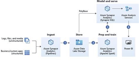 Part I Top 5 Ways To Integrate Power Bi And Azure Synapse Analytics